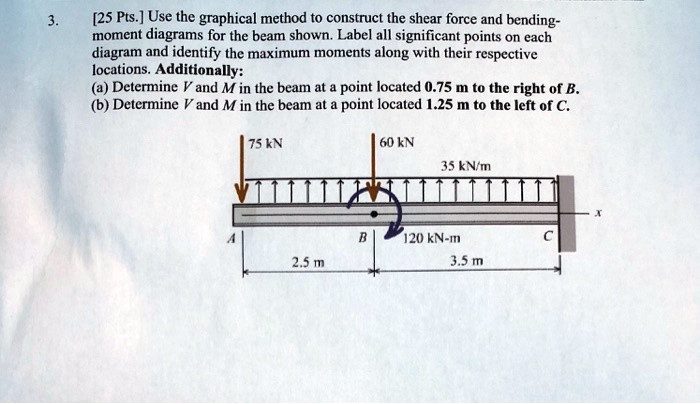 Use the graphical method to construct the shear force and bending ...