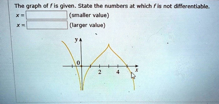 The graph of f is given. State the numbers at which f is not differentiable. x = (smaller value ...