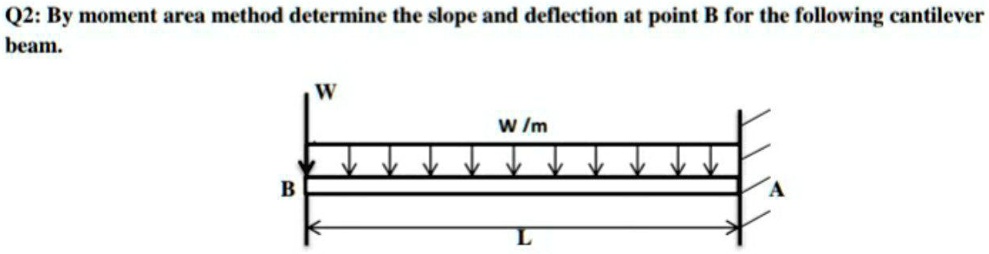 SOLVED: Q2: By the moment area method, determine the slope and deflection at point B for the ...
