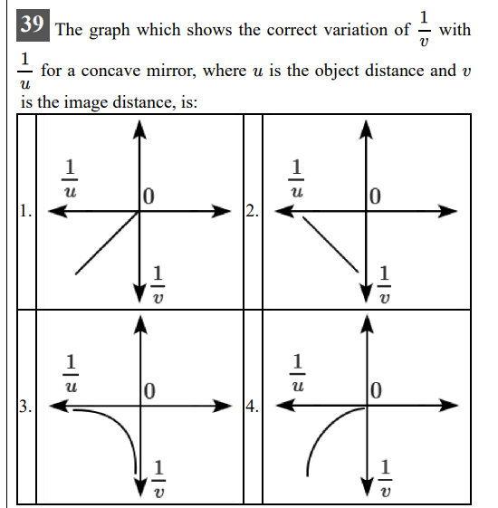 39 The graph which shows the correct variation of (1)/(v) with (1)/(u ...