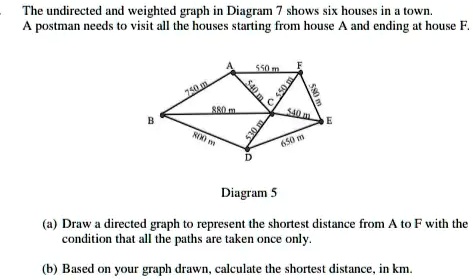 The undirected and weighted graph diagram shows six houses that a ...