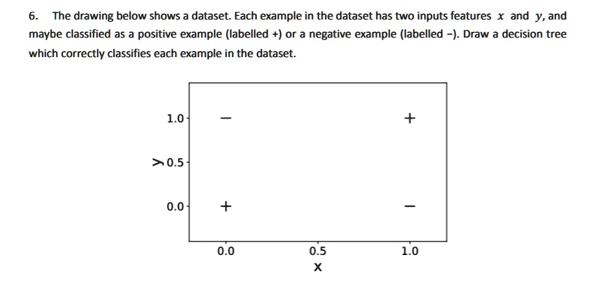 SOLVED: The drawing below shows dataset: Each example in the dataset has two inputs features x ...