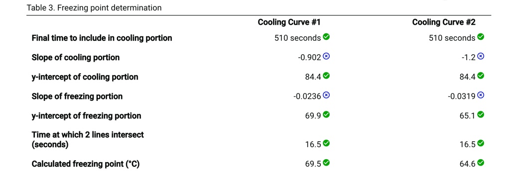 table 3 freezing point determination cooling curve 1 510 seconds ...