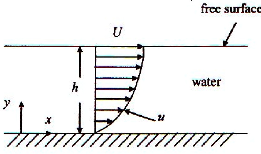 SOLVED: A Shear stress may change linearly from the free surface to the ...