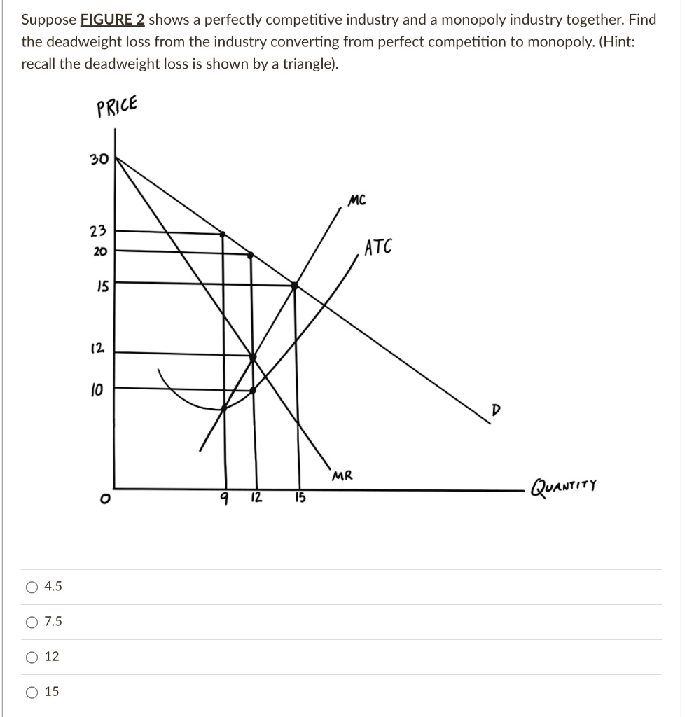 Suppose FIGURE 2 shows a perfectly competitive industry and a monopoly ...
