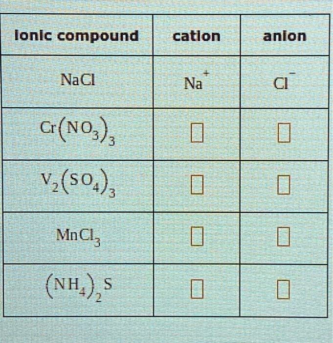 Ionic compound cation anion NaCl Na^+ Cl^- Cr(NO3)3 V2(SO4)3 MnCl3 (NH4)2S