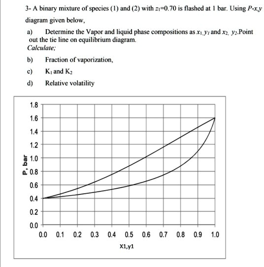 SOLVED: 3-A binary mixture of species1 and2with zi=0.70 is flashed at 1 bar.Using P-xy diagram ...