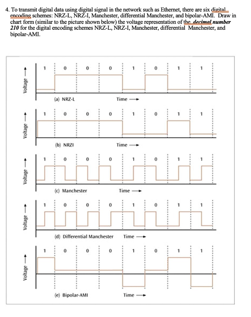 4. To transmit digital data using digital signal in the network such as ...