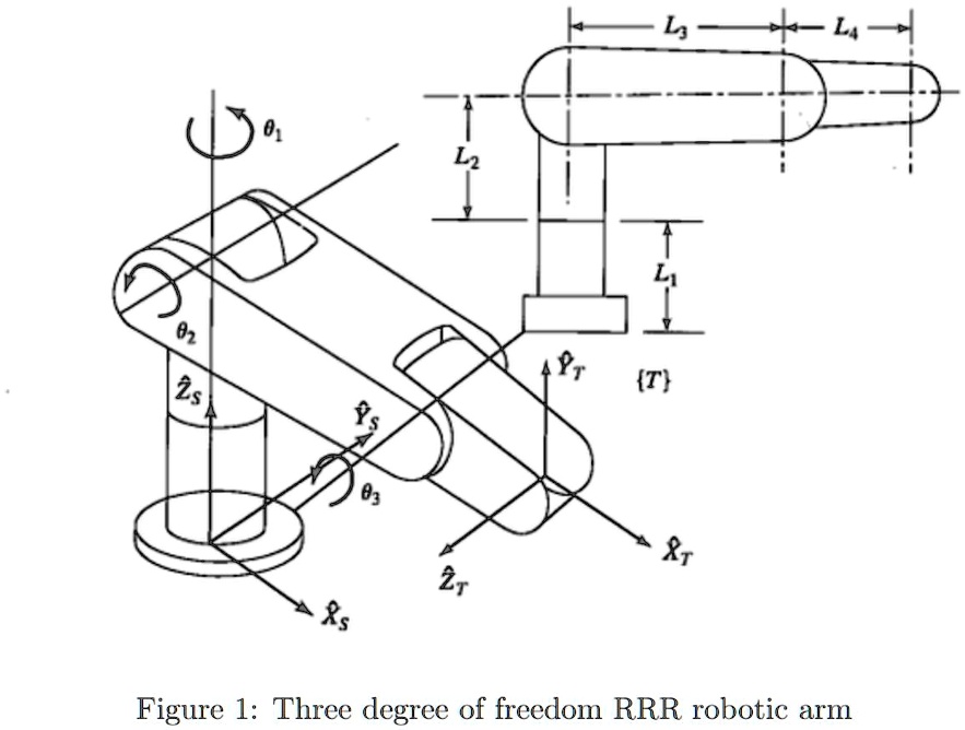 Figure 1: Three degree of freedom RRR robotic arm