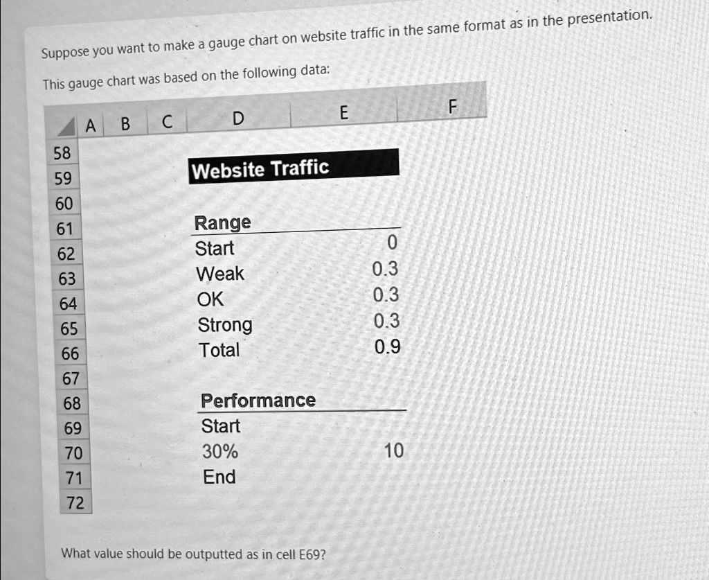 Suppose you want to make a gauge chart on website traffic in the same ...