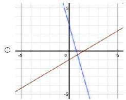 SOLVED: 'IMAGES BELOW! Which graph shows the system of equations 4 x ...