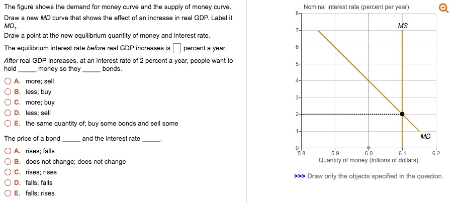 SOLVED: The figure shows the demand for money curve and the supply of ...