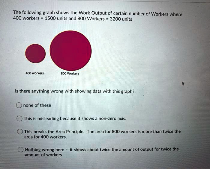 SOLVED: The following graph shows the Work Output of certain number of ...