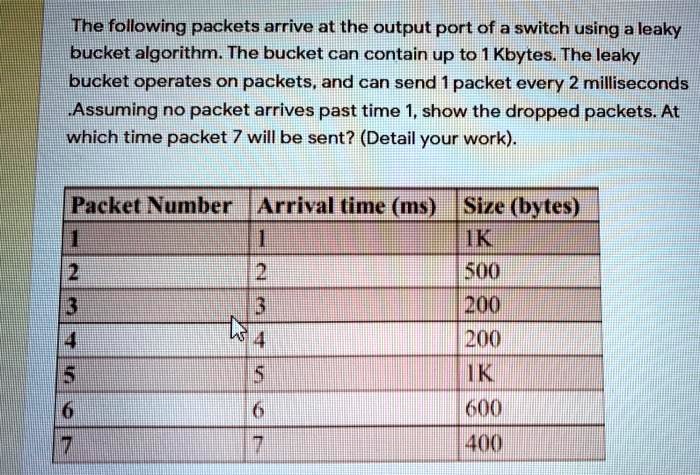 Solved Advanced Computer Networks The Following Packets Arrive At The Output Port Of A Switch 