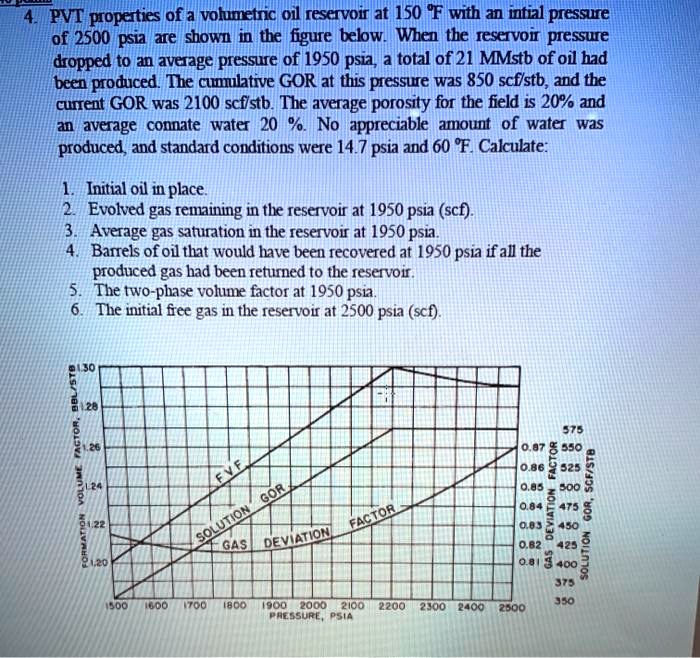 SOLVED: PVT properties of a volumetric oil reservoir at 150Â°F with an ...