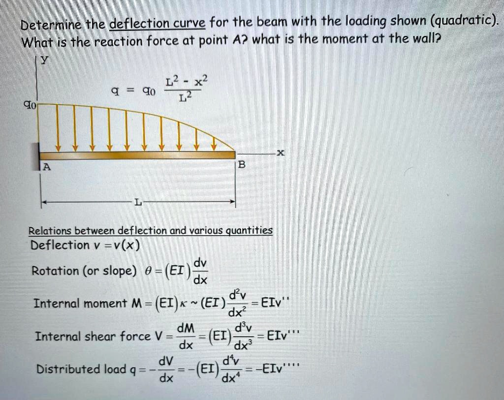 Solved Determine The Deflection Curve For The Beam With The Loading