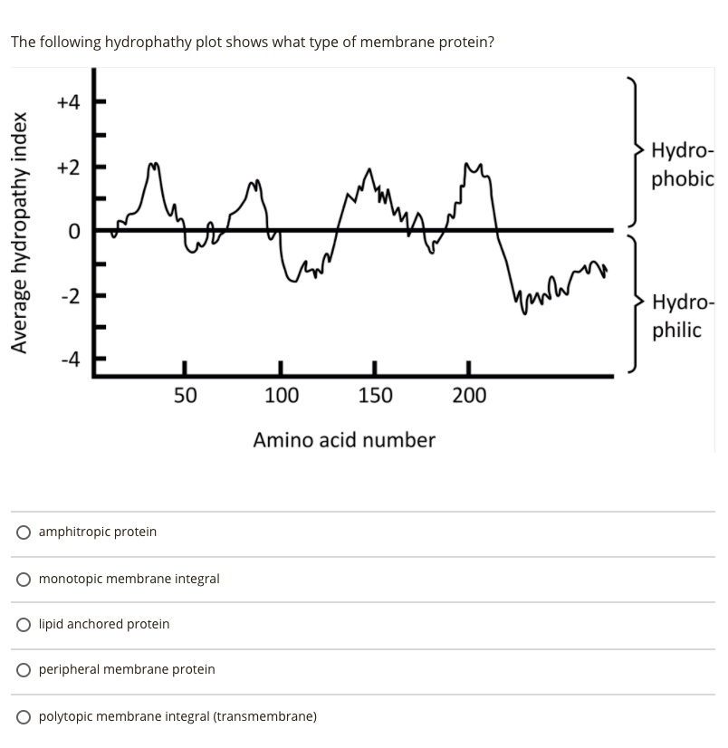 SOLVED: The following hydrophathy plot shows what type of membrane ...