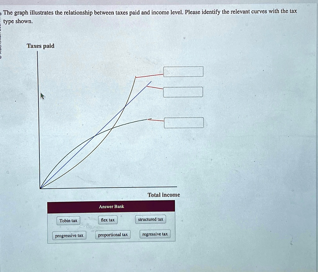 The graph illustrates the relationship between taxes paid and income ...