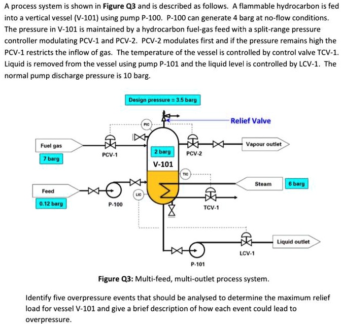 SOLVED: A process system is shown in Figure Q3 and is described as ...