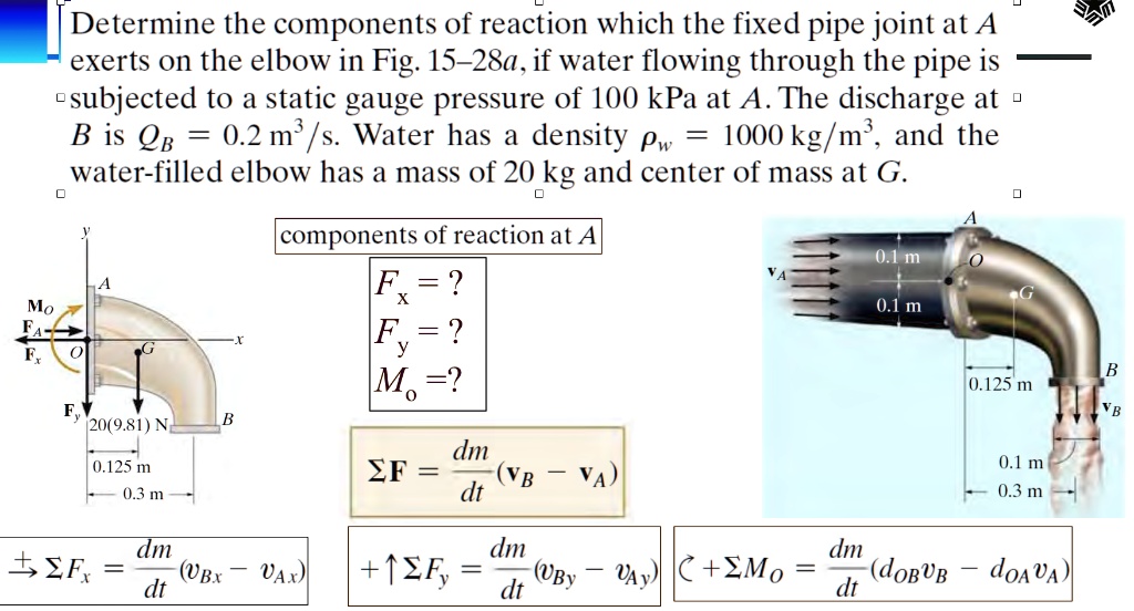 Determine the components of reaction which the fixed pipe joint at A ...