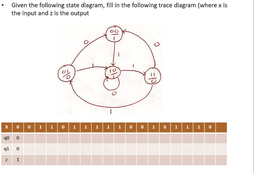 SOLVED: Given the following state diagram, fill in the following trace ...