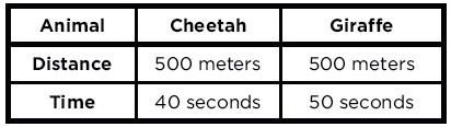 SOLVED: 'please help Use the data in the chart to determine how fast ...
