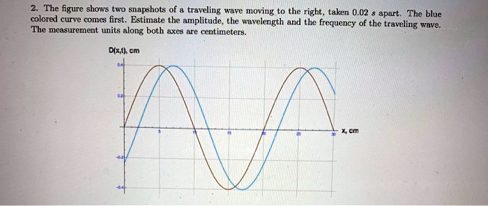 SOLVED: The figure shows two snapshots of a traveling wave moving to ...
