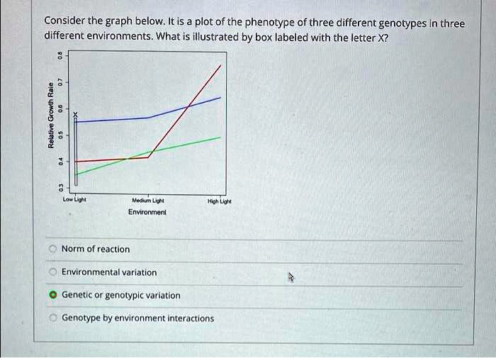 Consider the graph below. It is a plot of the phenotype of three ...