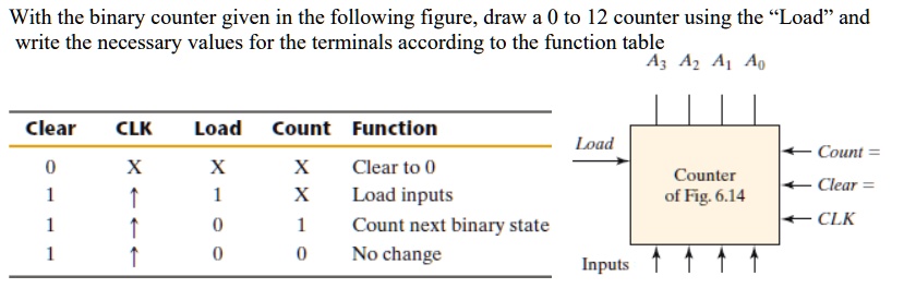SOLVED: With the binary counter given in the following figure, draw a 0 ...