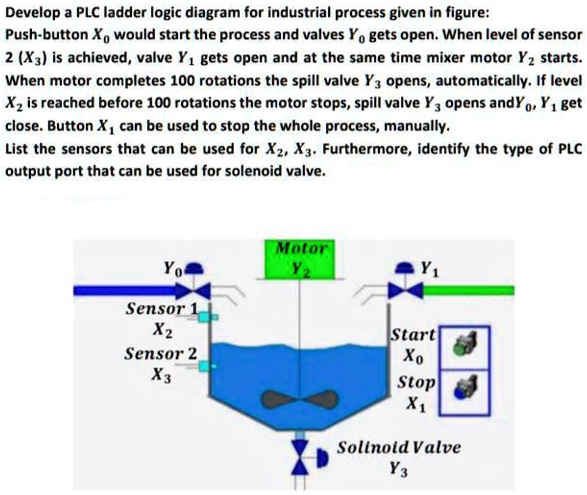 Develop a PLC ladder logic diagram for industrial process given in ...