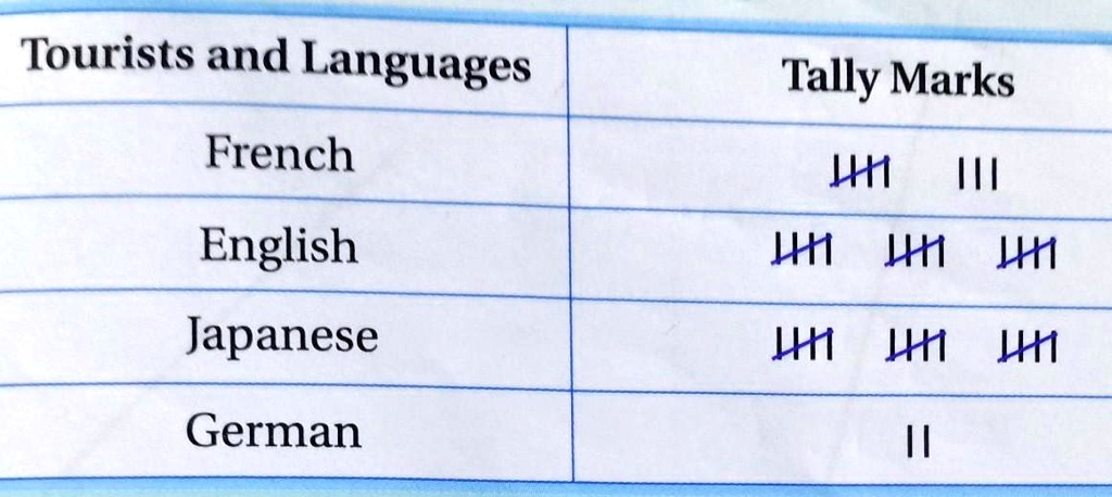 SOLVED: The given data in the form of tally marks shows the number of ...