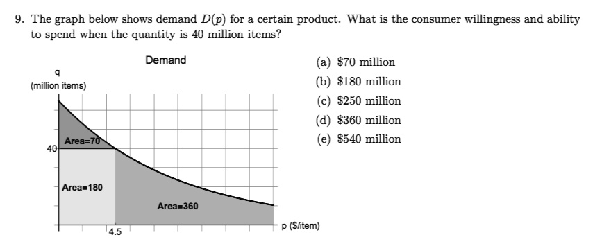 SOLVED: 9. The graph below shows demand D(p) for a certain product. What is the consumer ...