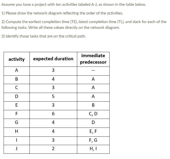 SOLVED: Assume you have a project with ten activities labeled A-J, as shown in the table below ...