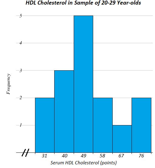 SOLVED: HDL Cholesterol in Sample of 20-29 Year-olds 5 -4 Serum HDL ...