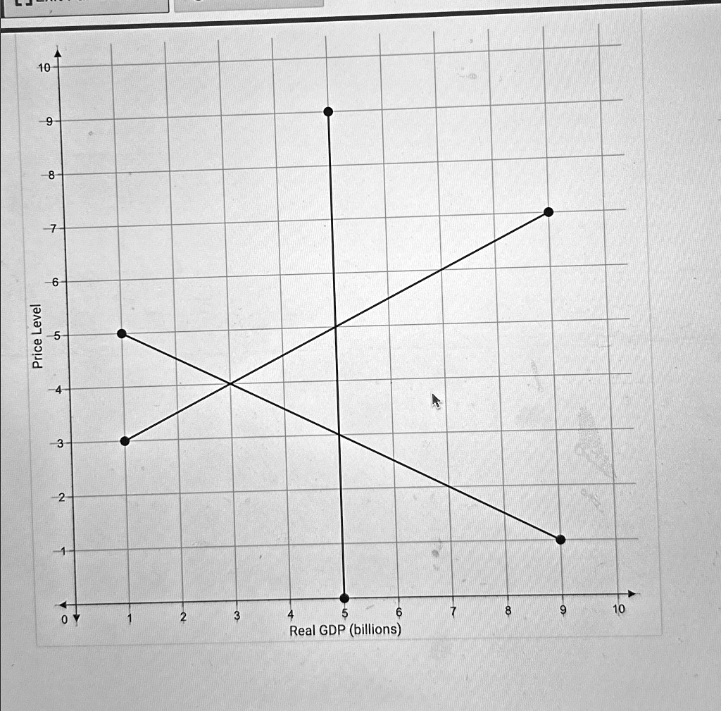 Consider the following AD/AS diagram of the macroeconomy, with LRAS ...