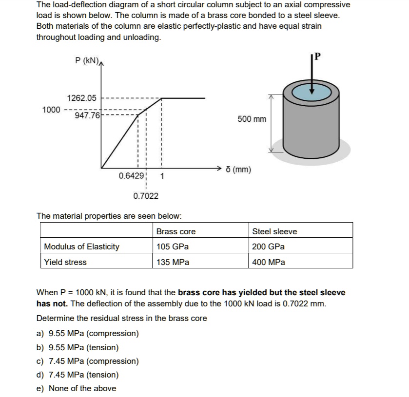 The load-deflection diagram of a short circular column subject to an ...