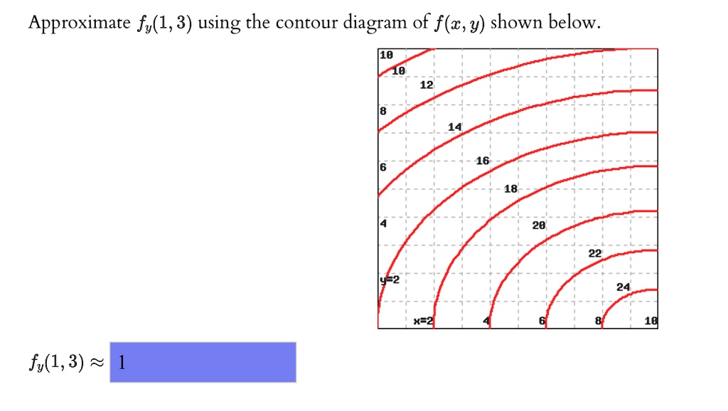 SOLVED: Approximate fy(1, 3) using the contour diagram of f(, y) shown ...