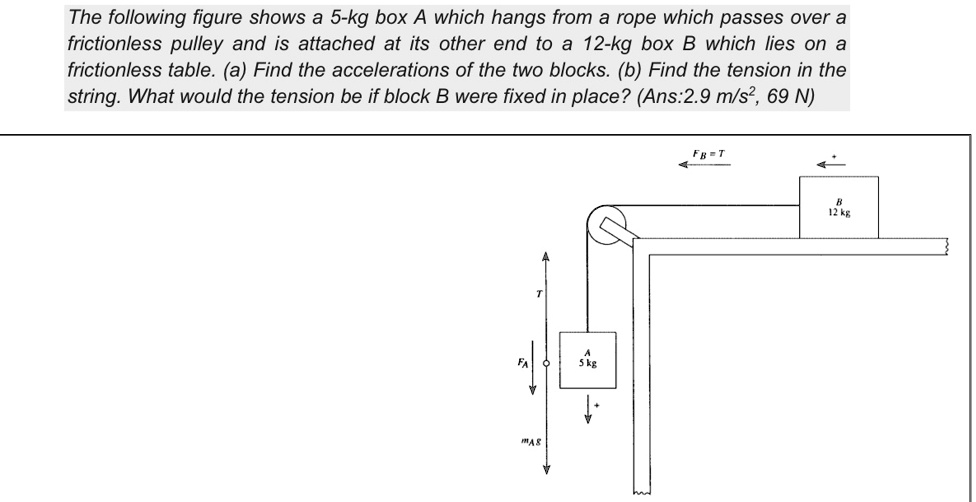 the following figure shows a 5 kg box a which hangs from a rope which ...