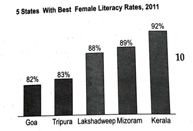 SOLVED: 'The following bar graph shows the women literacy rate in ...