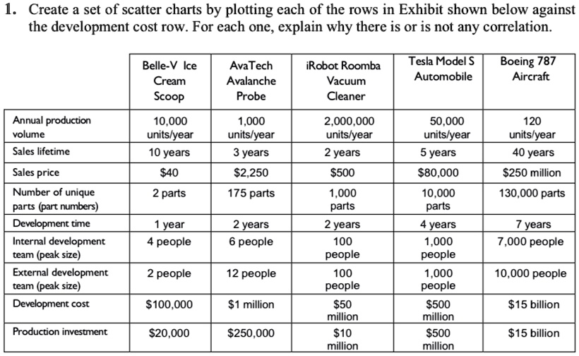create a set of scatter charts by plotting each of the rows in exhibit shown below against the ...