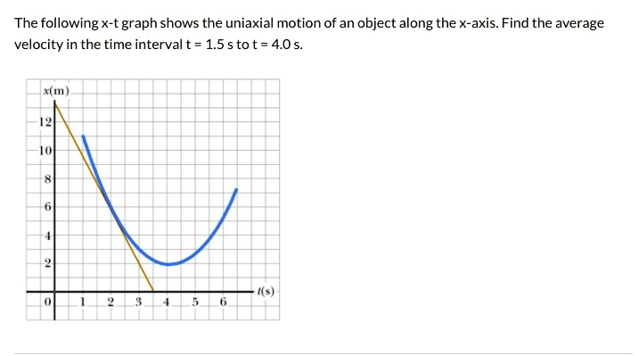The following x-t graph shows the uniaxial motion of an object along the x-axis. Find the ...