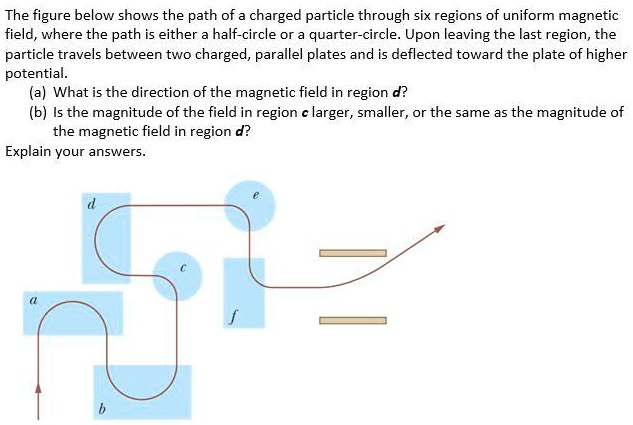 SOLVED: The figure below shows the path of a charged particle through ...
