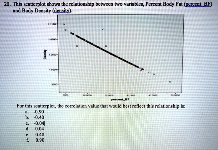 SOLVED: 20. This scatterplot shows the relationship between two ...