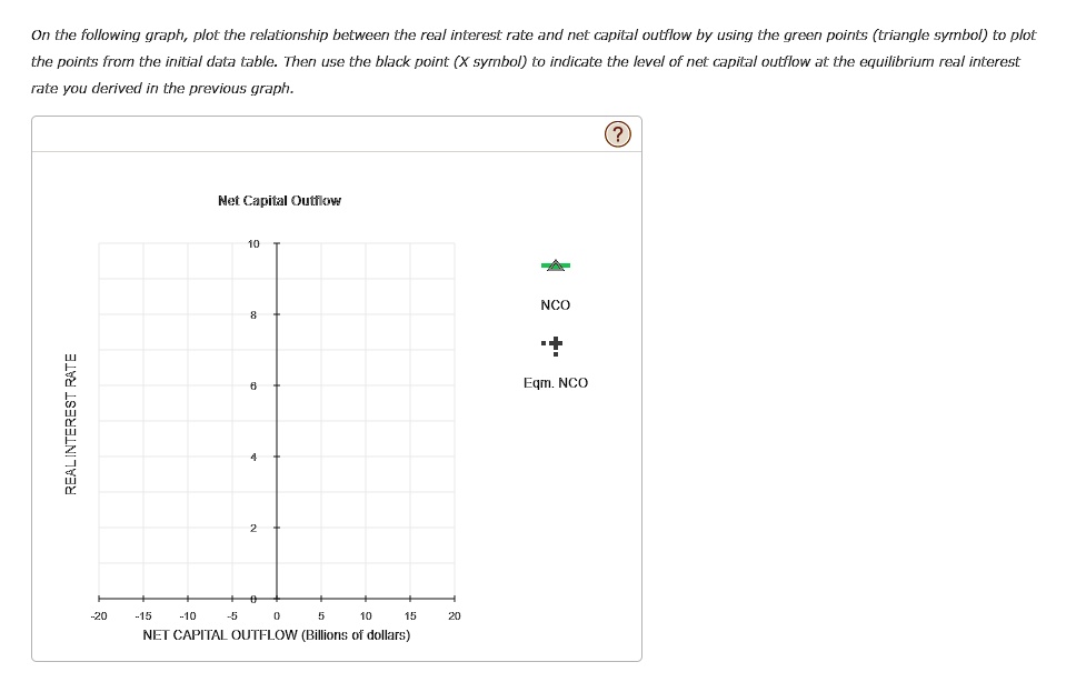 SOLVED: On the following graph, plot the relationship between the real interest rate and net ...