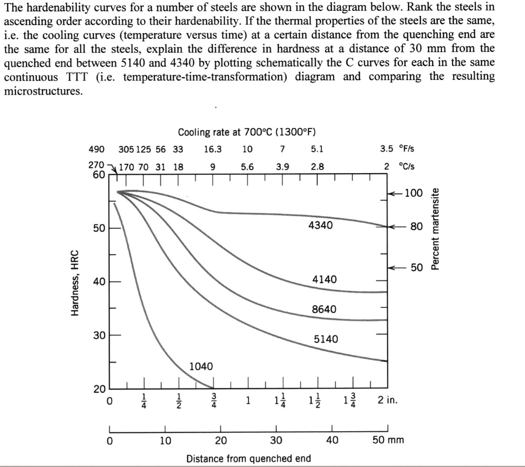 The hardenability curves for a number of steels are shown in the ...