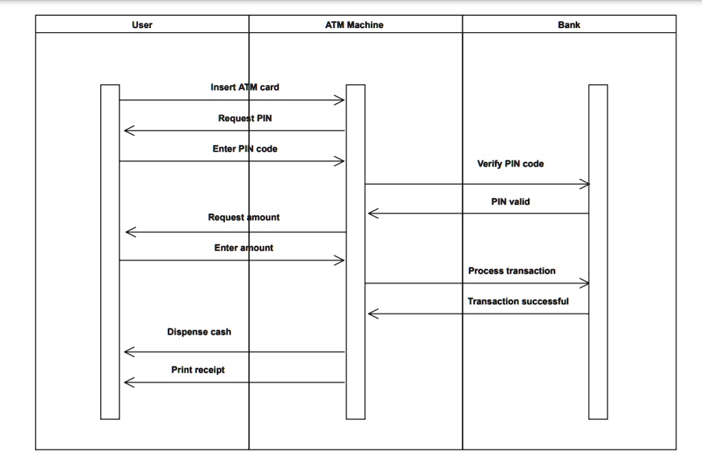 SOLVED: Convert this UML Diagram Design into Data Flow Diagrams (DFD ...