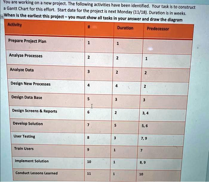 SOLVED: You are working on a new project. The following activities have ...