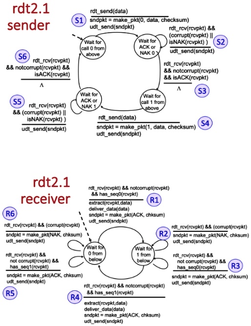 consider the rdt21 sender and receiver fsms shown below with labeled ...