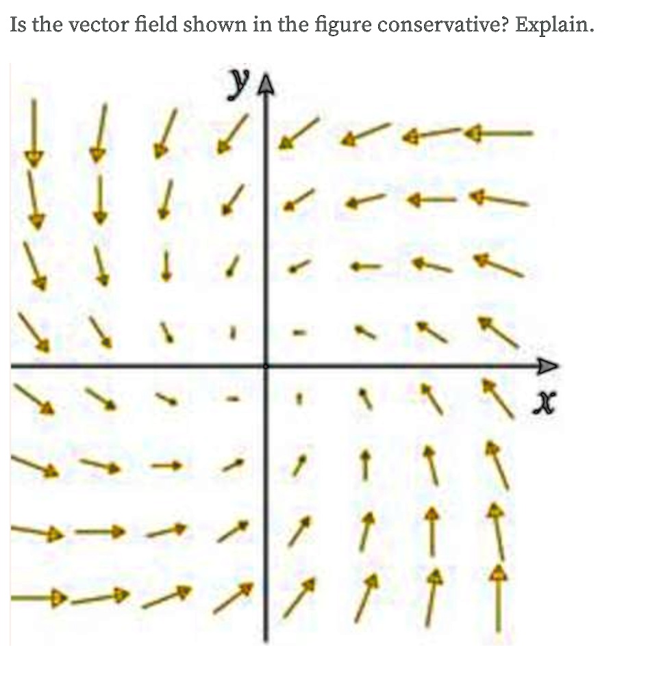 Solved Is The Vector Field Shown In The Figure Conservative Explain