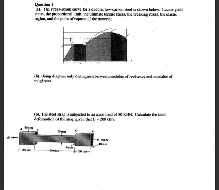 Question 1 (a). The stress-strain curve for a ductile, low-carbon steel ...